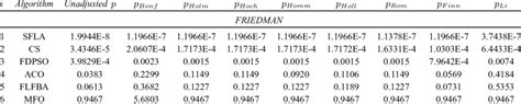 Adjusted P Values Friedmanaligned Friedmanquade In D − 20