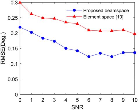 The Doa Estimation Performance Of The Beamspace Method And Element Download Scientific Diagram
