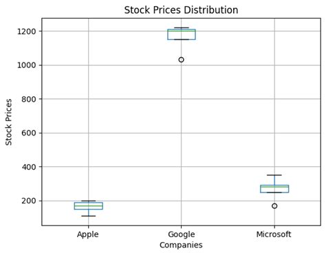 Pandas Boxplot Introduction Use Example Interpretation
