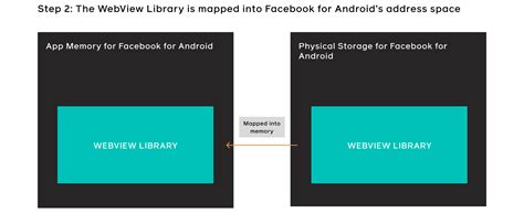 Launching A New Chromium Based Webview For Android Engineering At Meta