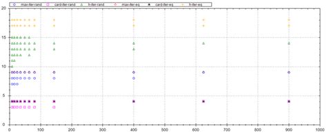 Number Of Iterations On Kleinberg Dataset The X Axis Shows The Number Download Scientific