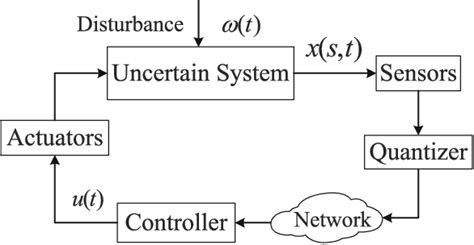 Figure 1 From Quantized State Feedback Based H∞ Control For Nonlinear