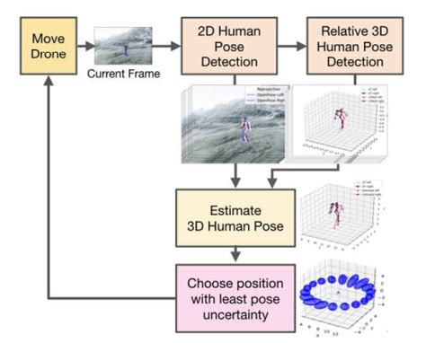 cvpr 2020 论文大盘点 人体姿态估计与动作捕捉篇 csdn博客