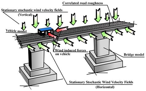 Dynamic Interaction Analysis Of Long Span Bridges Under Stochastic Traffic And Wind Loads