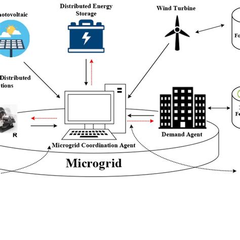 Algorithm 1 Stochastic Over‐relaxed Admm‐based Distributed Mg Energy Download Scientific