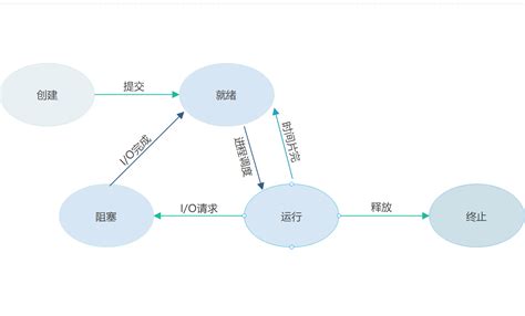 单道、多道技术以及进程和它的三状态 多道技术的目的 csdn博客