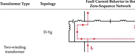 Zero Sequence Fault Current Behaviors According To The Transformer