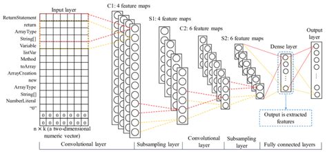 Cnn Architecture For Extracting Clustering Features C1 Is The First