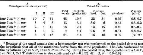 Table 1 From Sex Limited Expression Of Gene Loci Controlling Flagellar Membrane Agglutination In