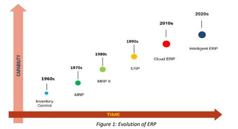 Guidelines For Selecting Emerging Technology Features For Cloud Erp Engineering And Applied