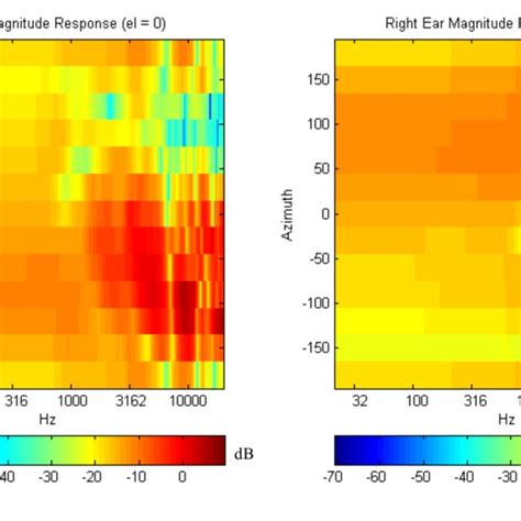 The Individualized Hrtf Database Mgslh Was Measured Using The Acd
