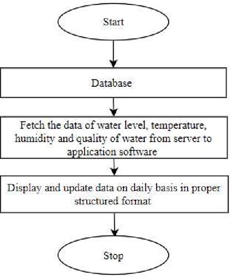 Figure 2 From A Review On Dam Water Level Alerting System Using Iot Semantic Scholar