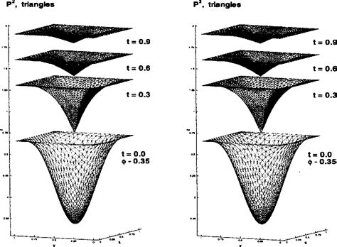 Figure 4 13 From A Discontinuous Galerkin Finite Element Method For
