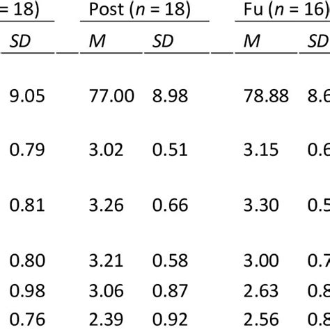 Means Standard Deviations And Pre Post Pre Follow Up And Download Scientific Diagram