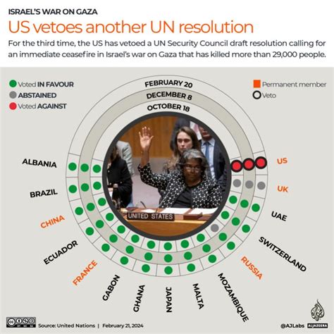 World Slams Us Ceasefire Veto At Un Security Council On Israels Gaza