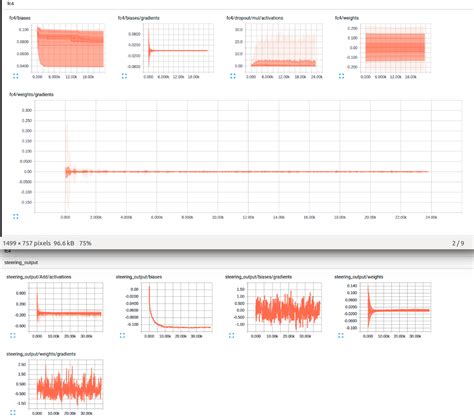 Tensorflow Deep Learning Gradient At Last But Output Layer Is Always Zero Stack Overflow
