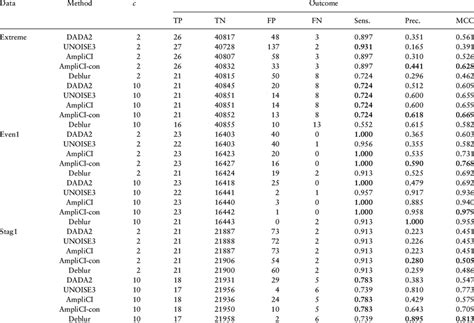 Results On Three Mock Datasets Download Scientific Diagram