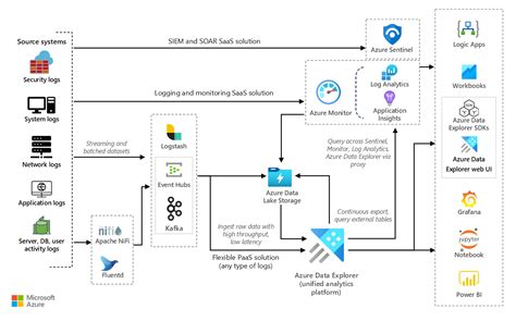 Azure Data Explorer Monitoring Azure Look