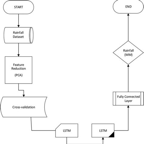 Structure Of Double Lstm Layers Download Scientific Diagram