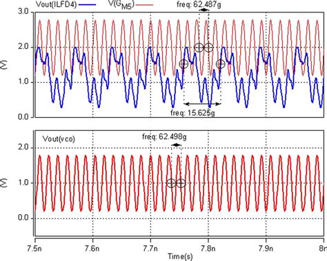 Transient Waveform Simulation Of The Divided By 4 Ilfd Circuit Fig 4
