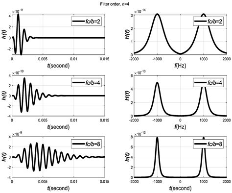 Designs Free Full Text Investigating The Performance Of Gammatone Filters And Their