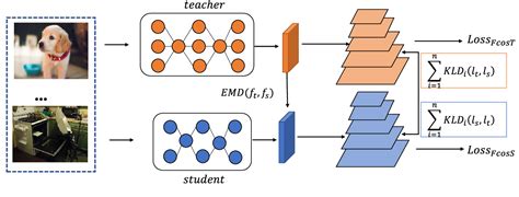 Figure 1 From A General Dynamic Knowledge Distillation Method For Visual Analytics Semantic