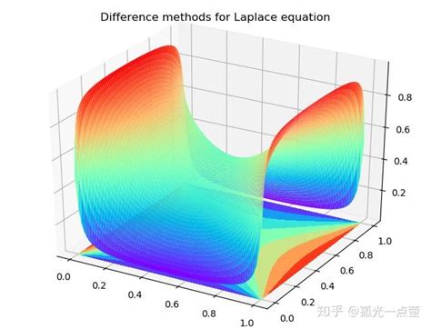 数值偏微分方程 差分法Python 知乎
