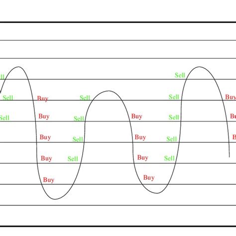 Schematic Diagram Of Equal Distance Grid Trading Download Scientific