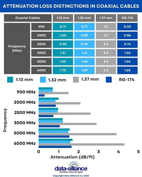 Entry 40 By Lubnamk For Infographic Comparison Of Coax Types 1 13 1 32 1 37 RG174 For U FL