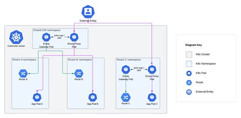 Threat Model Envoy Gateway