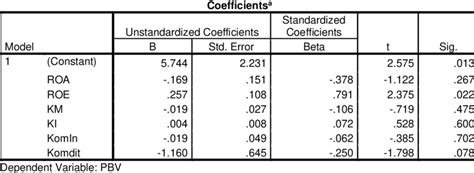 Multiple Linear Analysis Test Results Download Scientific Diagram