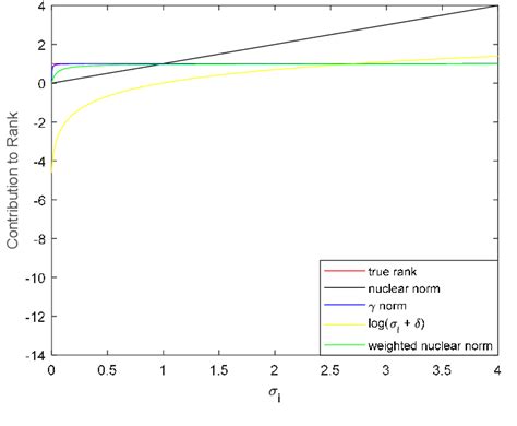 table 1 from infrared small target detection via non convex rank approximation minimization