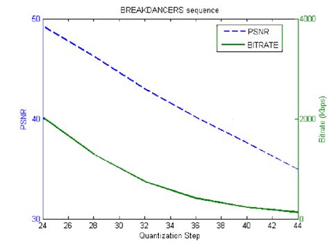 1 Dependency Of Bitrate And Psnr On The Quantization Step In H 264