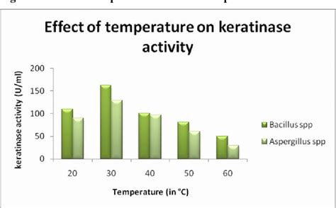 Figure 1 From Optimization Of Keratinase Production By Keratinolytic Organisms Under Submerged