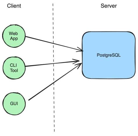 Understanding Postgresql Tiger Data