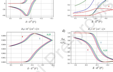 Influence Of The Diffusion Coefficient Of Species R D R Value Download Scientific Diagram