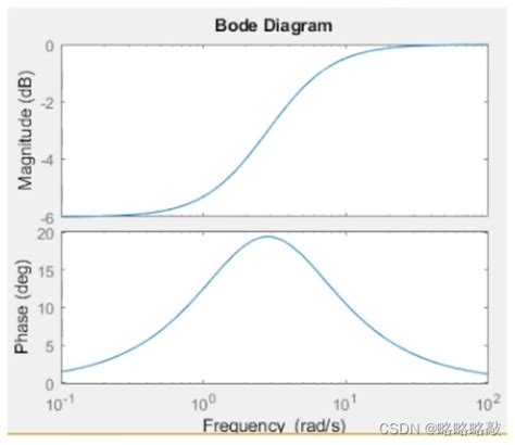 动态系统建模与分析伯德图 Csdn博客