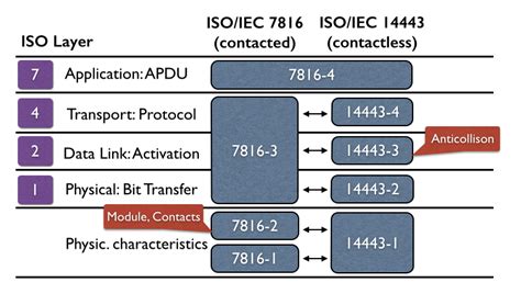 Iso 7816 4 Pdf