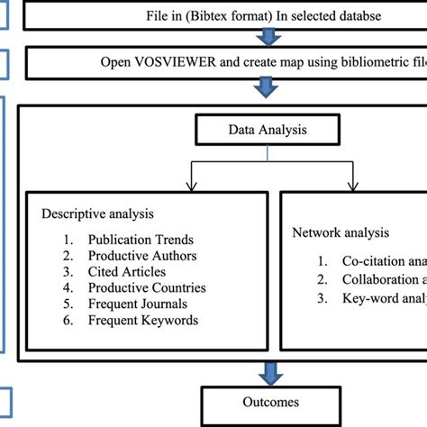 method for bibliometric analysis using vosviewer tool download