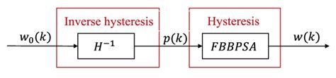 inverse p i compensated feedforward controller download scientific