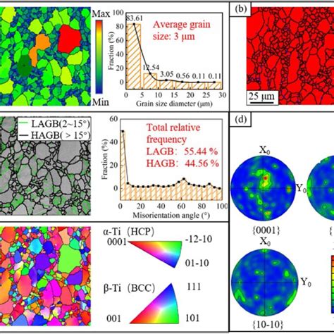 E Ebsd Results Of Original Workpiece Materials Titanium Alloy Ti6al4v
