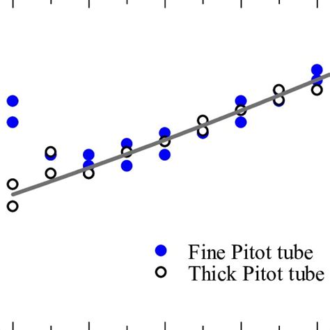 Profiles Of Normalised Mean Flow Velocity In The Streamwise Direction