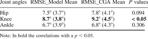 RMSE Model Mean And SD For The Joint Curves Modeled From The Download Scientific Diagram