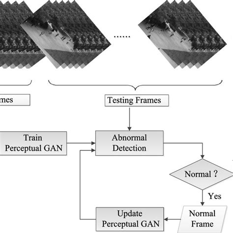 Overview Of The Proposed Method For Anomalous Event Detection