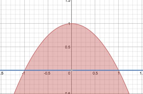 Calculating A Volume Using The Shell Method — Mathwizurd