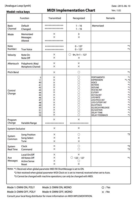 Midi Implementation Chart For Pro Tools 12 R Protools