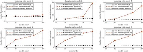 Mean Of Computed Standard Deviations And Empirical Standard Deviations Download Scientific