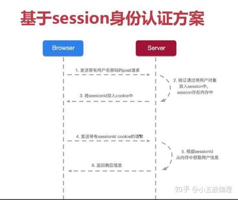 手把手教你使用JWT实现单点登录 知乎