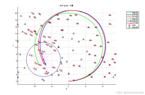基于扩展卡尔曼滤波的同时定位与地图构建（ekf Slam）研究 （含matlab仿真代码）早期基于扩展卡尔曼滤波ekf的slam系统
