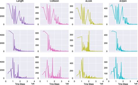 Training Curves Of Length Collisions Look Errors And Open Errors In Download Scientific